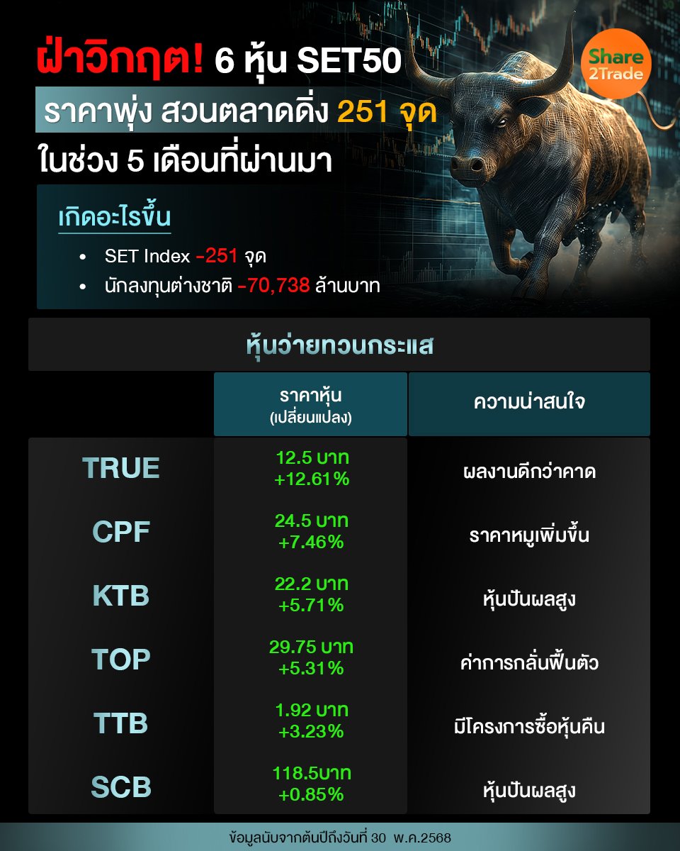 ฝ่าวิกฤต! 6 หุ้น SET50 ราคาพุ่ง สวนตลาดดิ่ง 251 จุด ในช่วง 5 เดือนที่ผ่านมา | Share2Trade